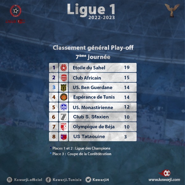 Ligue 1 : Classement général après la 7ème journée de play-off
