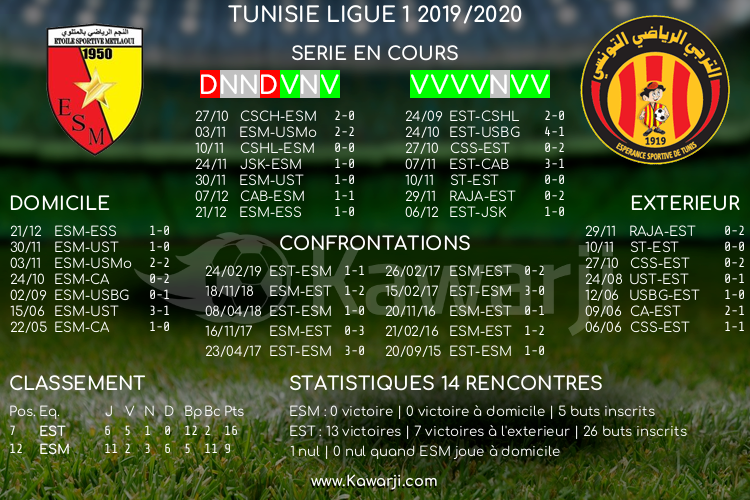 Historique des confrontations entre l'ES Métlaoui et l'Espérance de Tunis