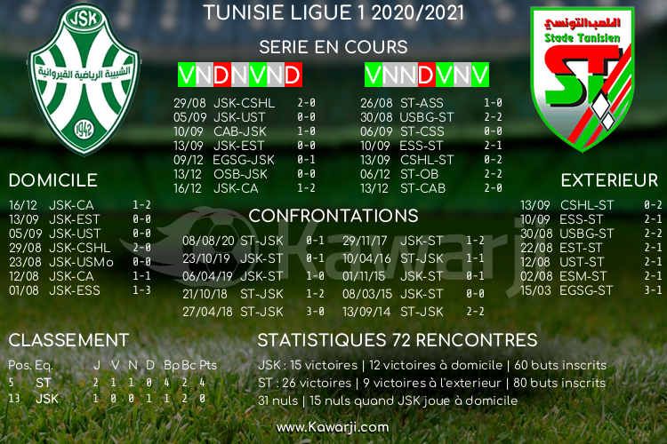 L1 20-21/J03 : Historique des confrontations des matches prévus ce dimanche