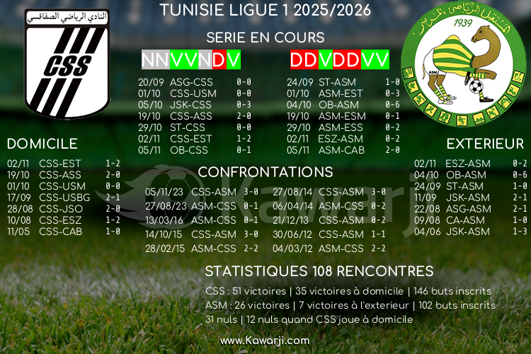 L1 25-26/J14 : Historique des confrontations prévues ce samedi