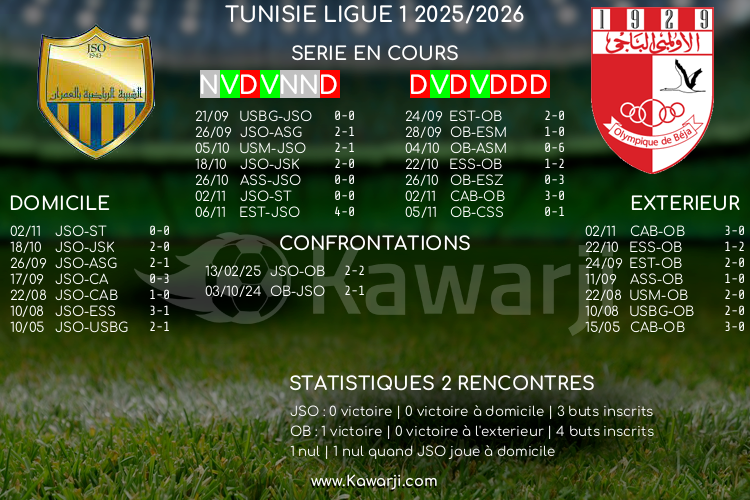 L1 25-26/J14 : Historique de la confrontation prévue ce lundi